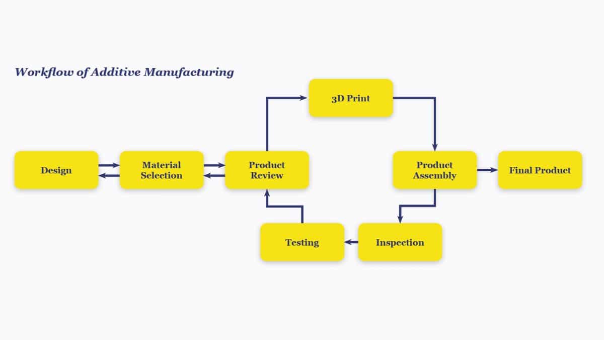 The Role of Additive Manufacturing In Aerospace | Avior